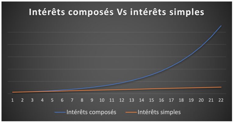 Intérêts composés : la clé d’une croissance exponentielle - myLIFE